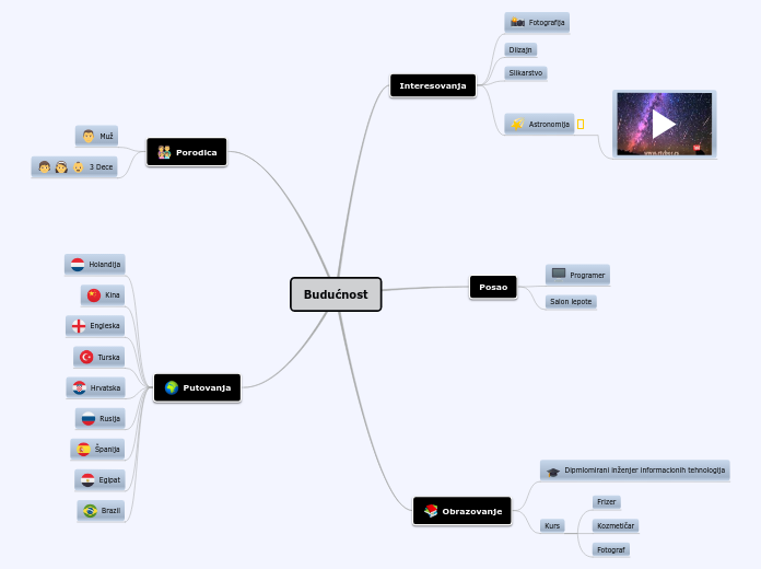 posle_422019 - Mind Map